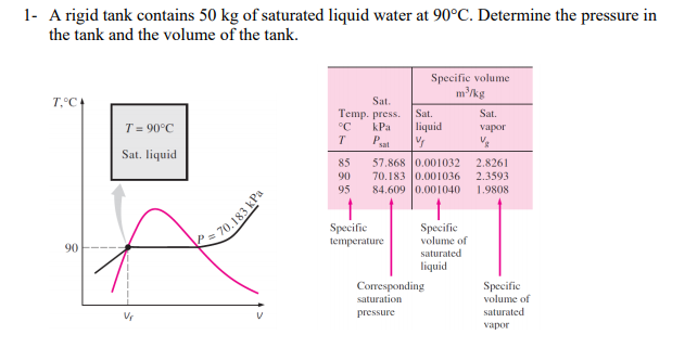 Solved 1- A rigid tank contains 50 kg of saturated liquid | Chegg.com