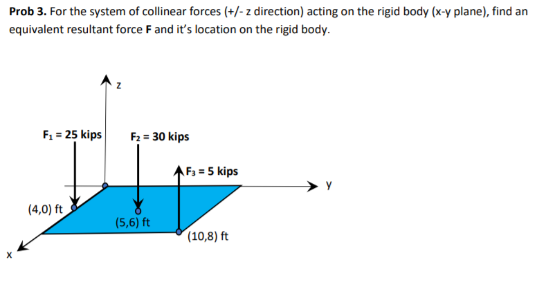 Solved Prob 3. For the system of collinear forces (+/- z | Chegg.com