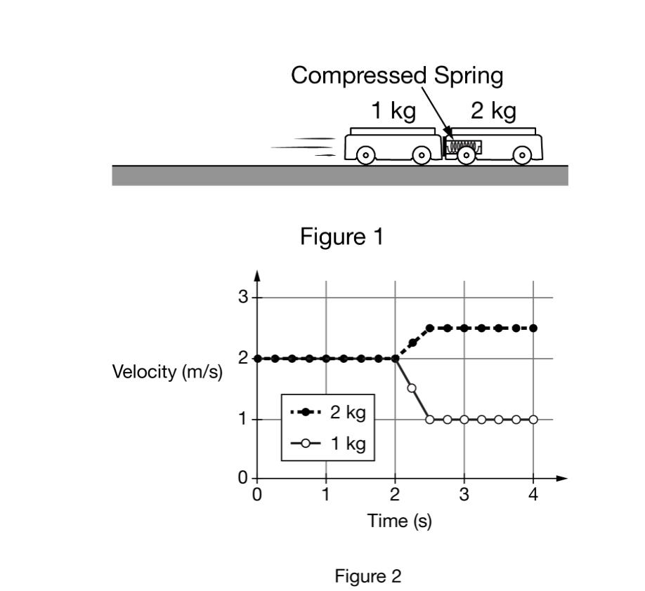 Solved Two carts of masses 1kg and 2kg travel together, as | Chegg.com