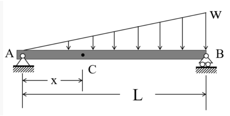 Solved The beam shown in the figure is subjected to a | Chegg.com