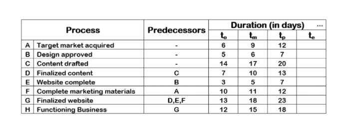 Solved .. Predecessors Process A Target market acquired B | Chegg.com