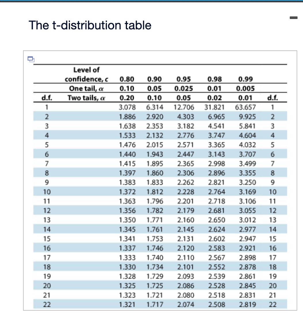 Solved Use the t-distribution table to find the critical | Chegg.com