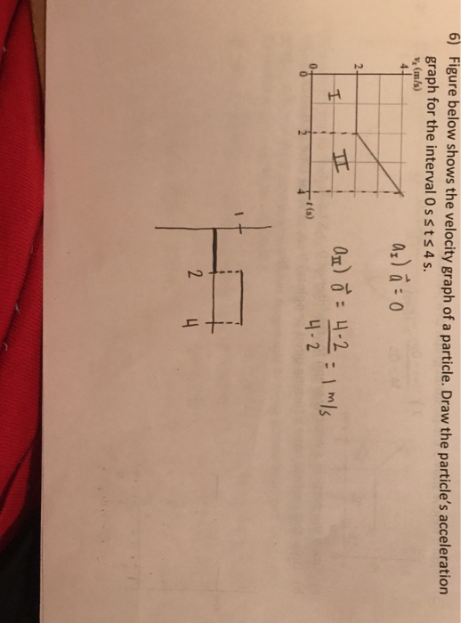 Solved Figure below shows the velocity graph of a particle. | Chegg.com