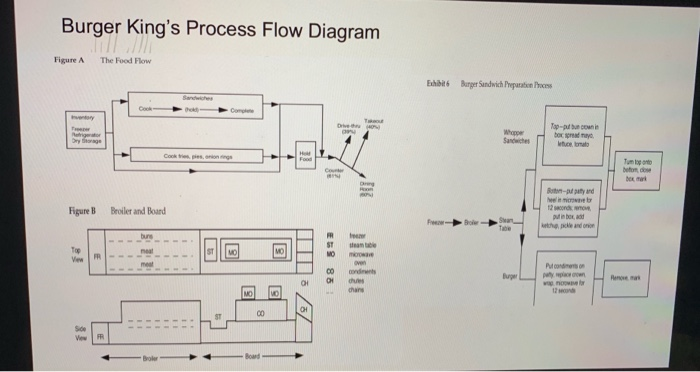 [DIAGRAM] Process Flow Diagram Burger King - MYDIAGRAM.ONLINE