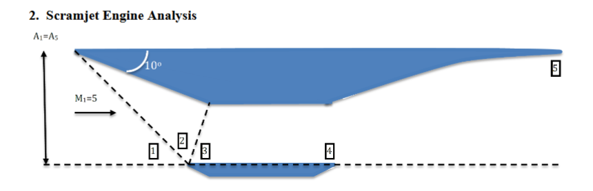 Solved 2. Scramjet Engine Analysis The scramjet depicted in | Chegg.com