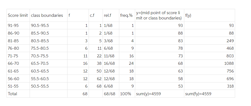 Solved Graph the frequency distribution in a histogram | Chegg.com