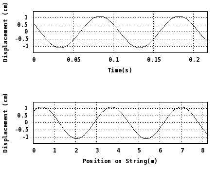 Solved The graphs below represent the motion wave traveling | Chegg.com