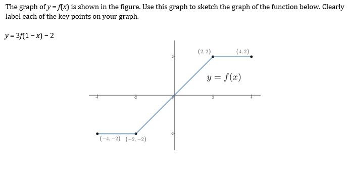 Solved The graph of y = f(x) is shown in the figure. Use | Chegg.com