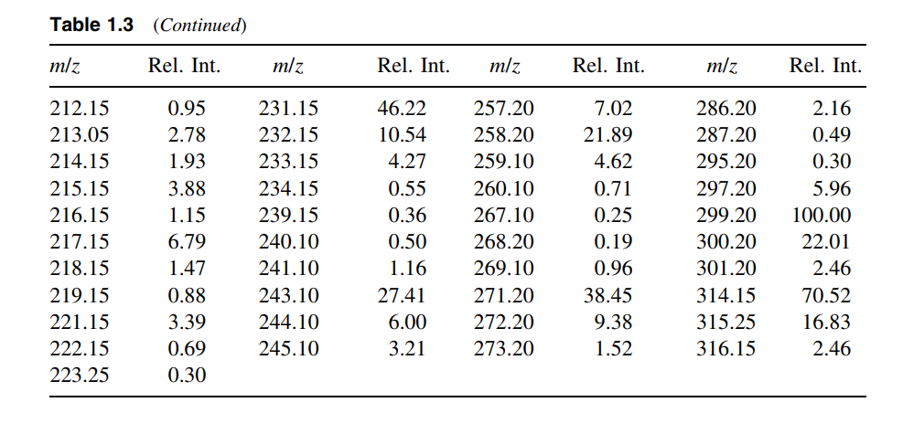 Using the data table, and the mass spectra below, try | Chegg.com