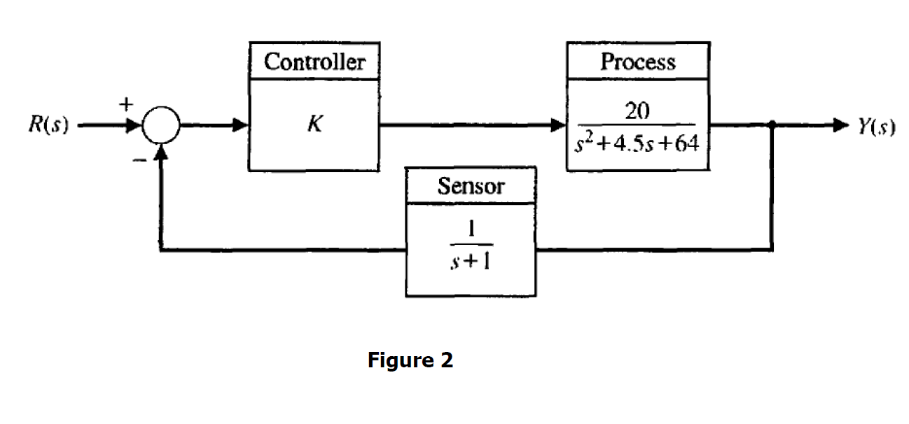 Solved Consider the non-unity feedback system is depicted in | Chegg.com