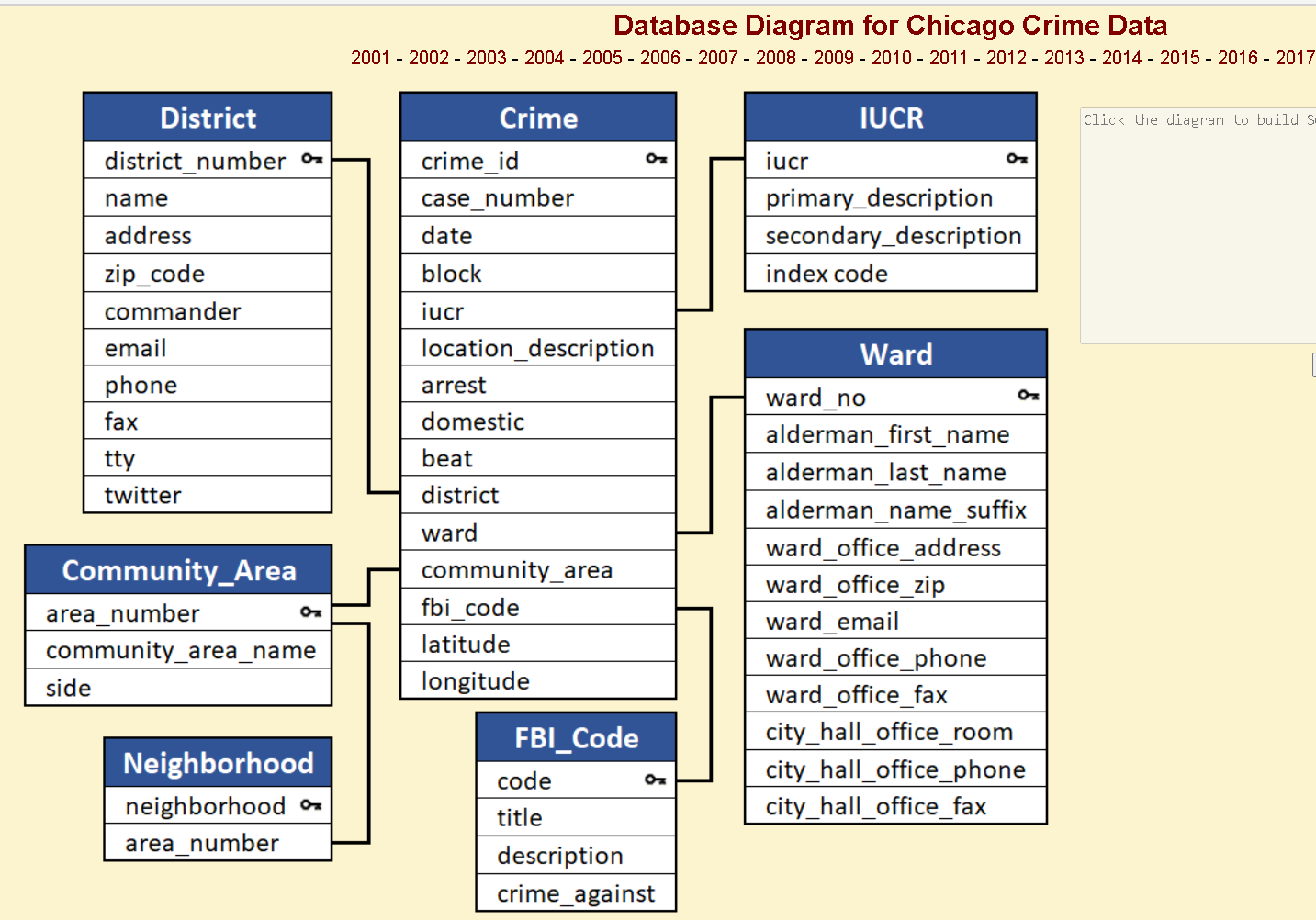 Database Diagram for Chicago Crime Data 2001 - 2002 - | Chegg.com