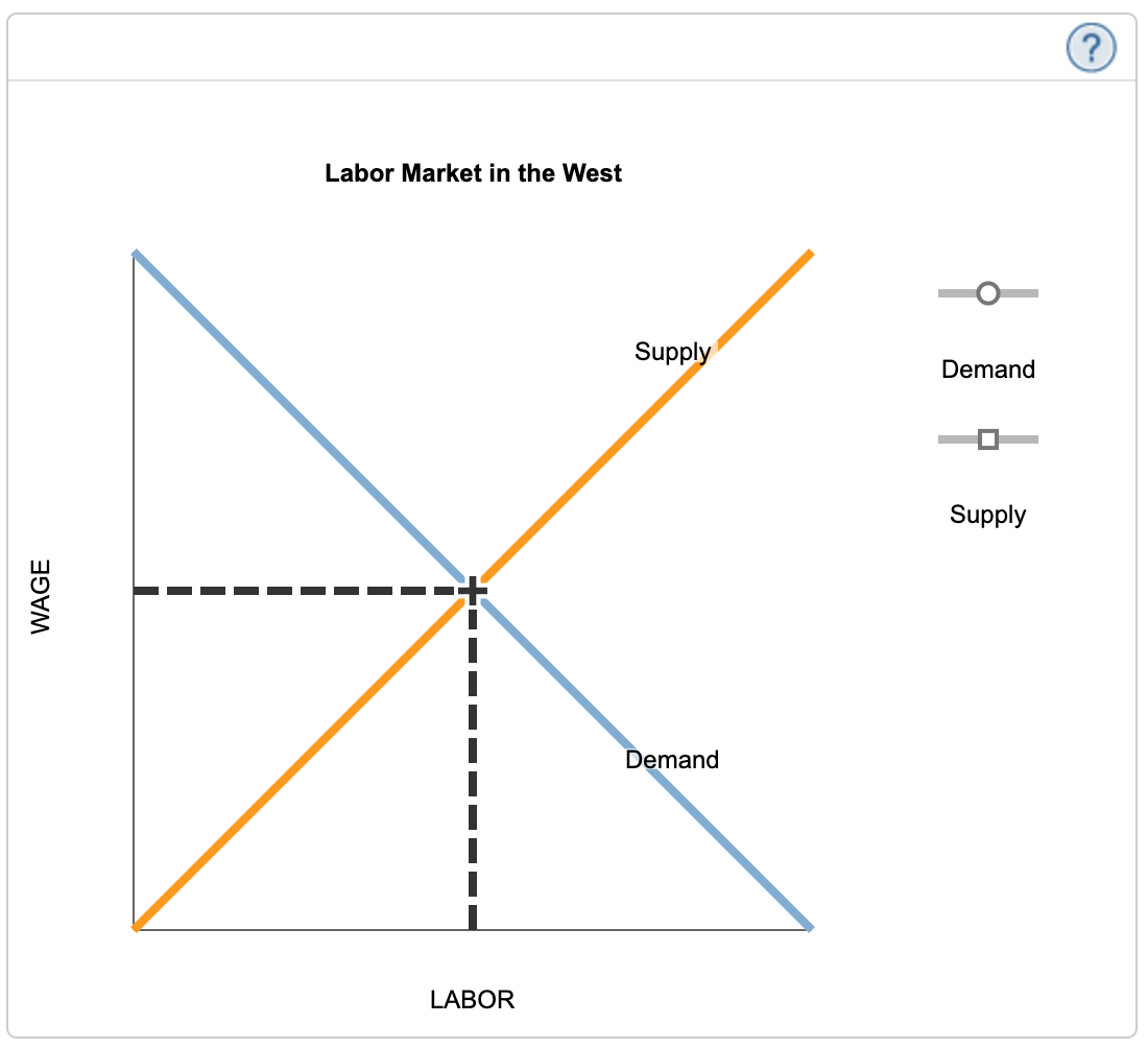 Solved The following graph illustrates the labor market for | Chegg.com