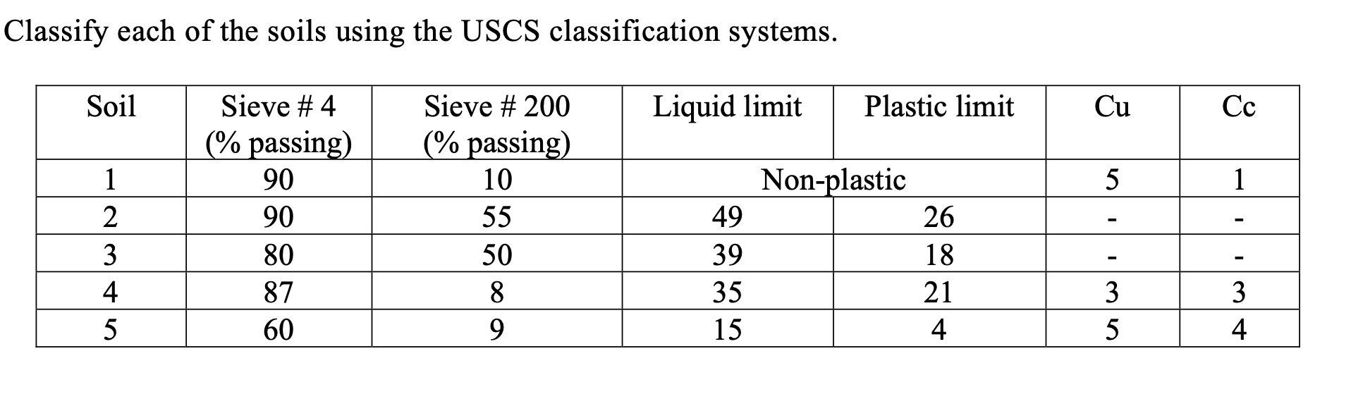 Solved Classify each of the soils using the USCS | Chegg.com