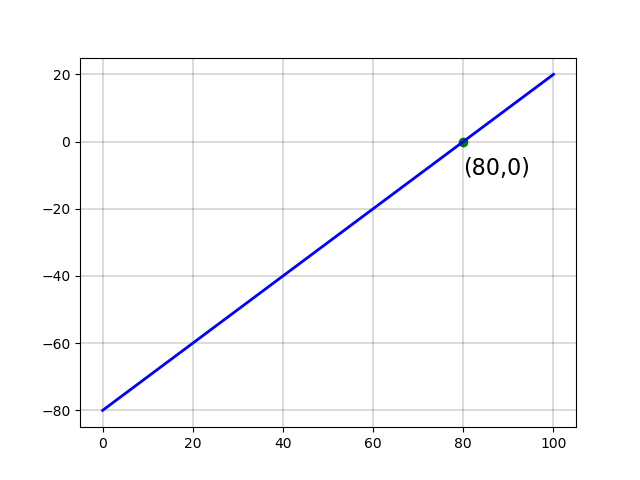 Solved The graph below describes f′(x) - the derivative of | Chegg.com