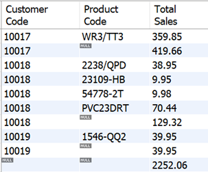Solved Using Group By with Rollup, write & run the SQL | Chegg.com
