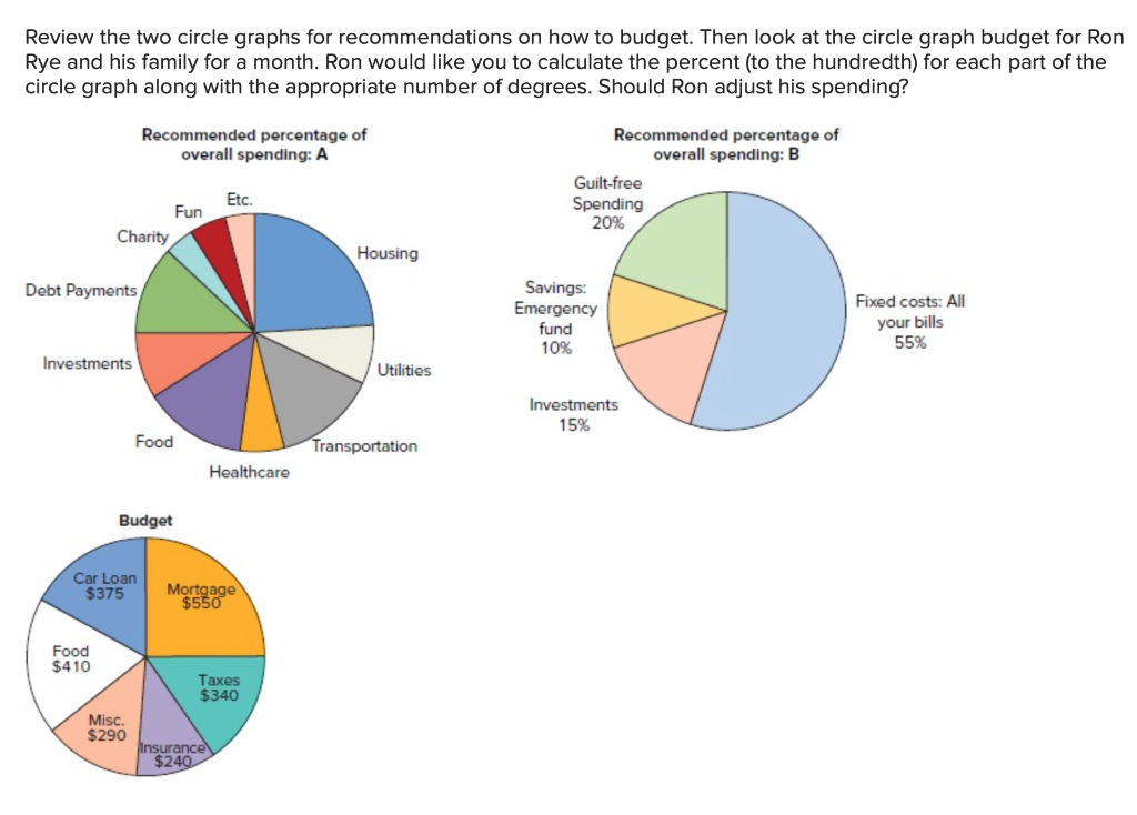Solved Review the two circle graphs for recommendations on | Chegg.com