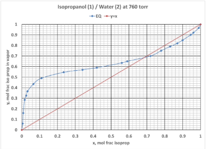 Solved You are separating a mixture of isopropanol and | Chegg.com