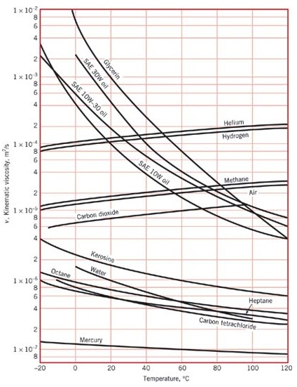 Solved 1-Find the kinematic viscosity in m2/s for SAE 30 oil | Chegg.com
