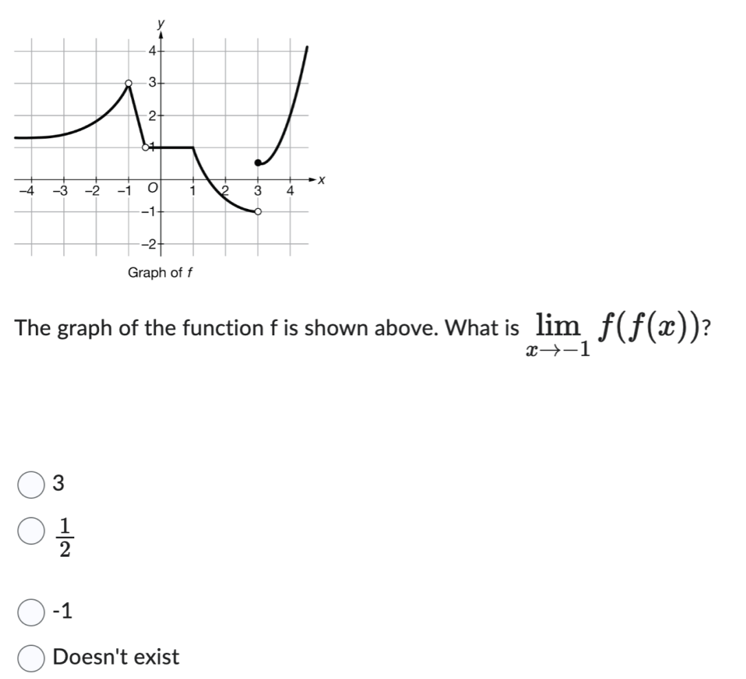 Solved The graph of the function f is shown above. What is | Chegg.com