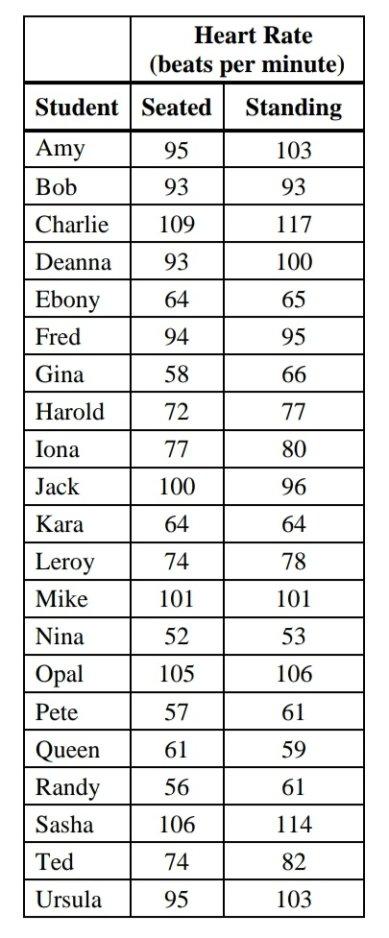Solved Someone once told the teacher that your pulse rate | Chegg.com