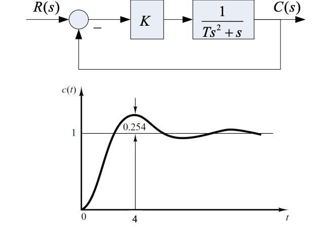 Solved We consider a system represented by the block diagram | Chegg.com