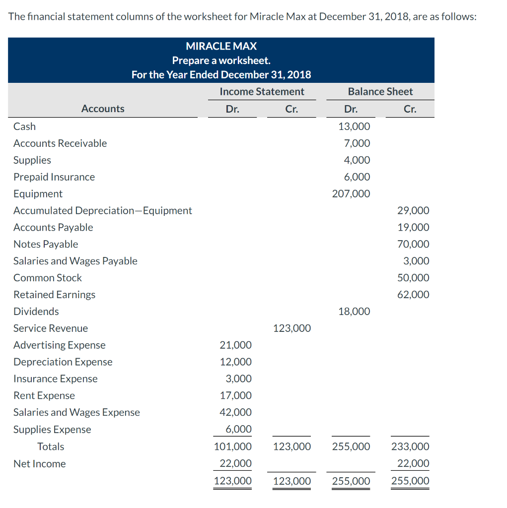 Solved The financial statement columns of the worksheet for | Chegg.com
