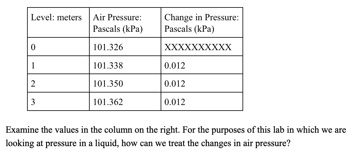 Solved Level: meters Air Pressure: Pascals (kPa) Change in | Chegg.com