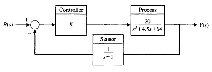 Solved Consider the non-unity feedback system is depicted in | Chegg.com