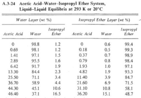 Solved A countercurrent extractor cascade is to treat a feed | Chegg.com