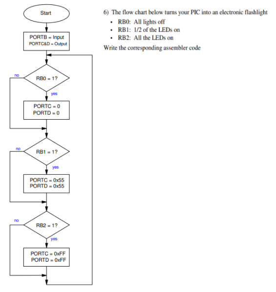 Start 6) The flow chart below turns your PIC into an | Chegg.com