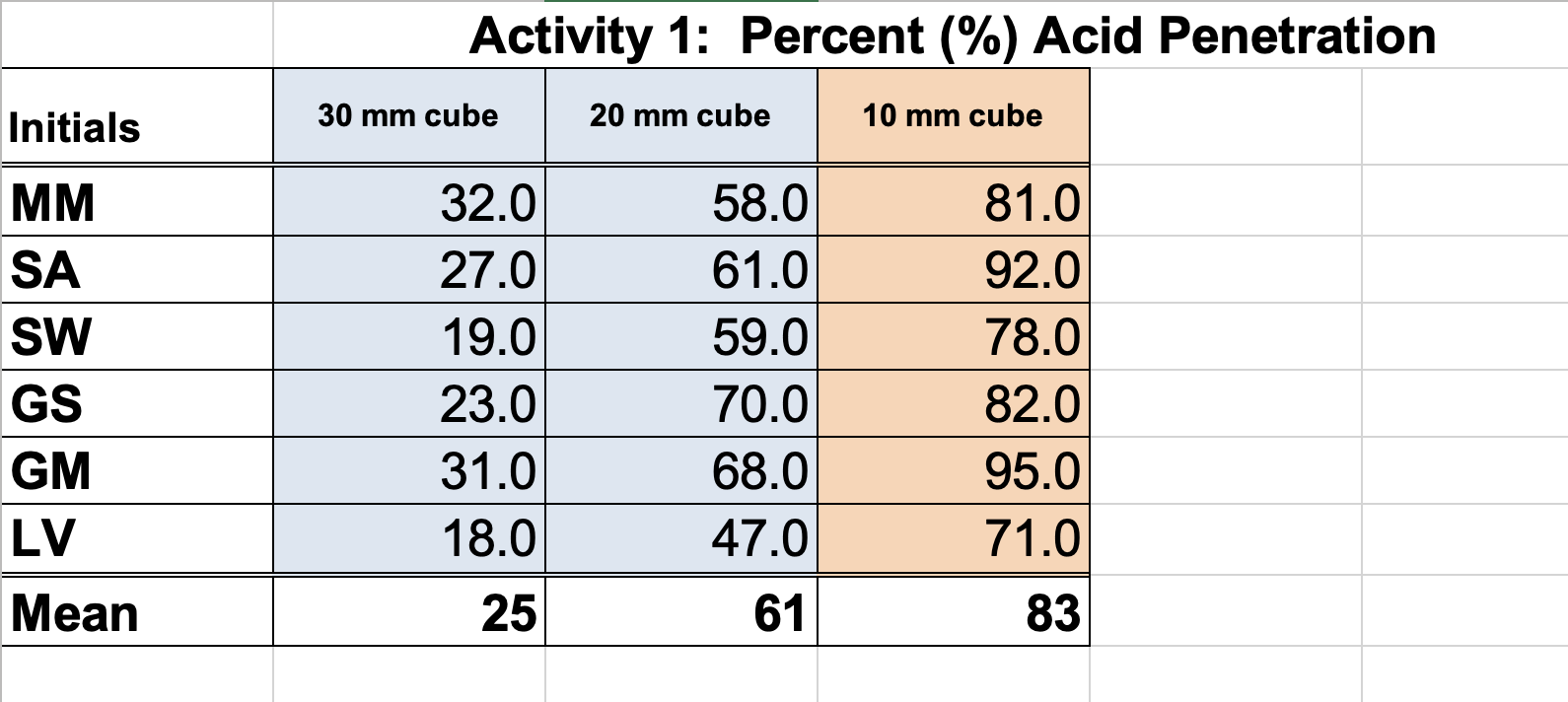 GIVEN THIS DATA: How to fill out this chart and | Chegg.com