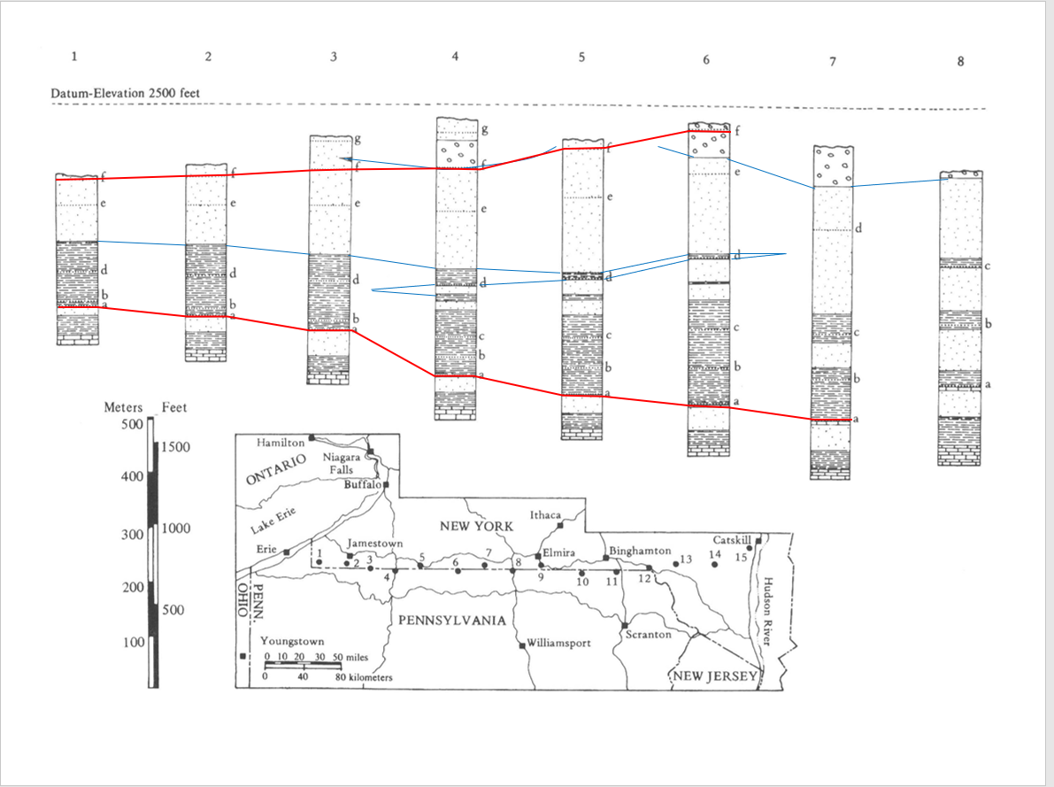 Solved 1 2 3 5 6 7 8 Datum-Elevation 2500 feet f e е d d d d | Chegg.com