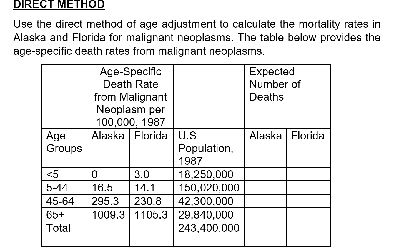 Solved DIRECT METHOD Use the direct method of age adjustment | Chegg.com