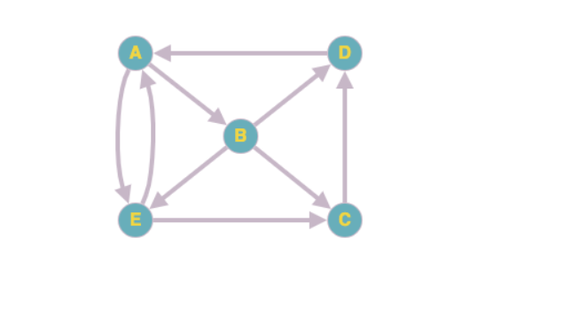 Solved The following digraph represents a network of 5 | Chegg.com