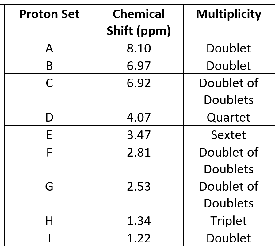 Solved Using the following table of the given proton sets | Chegg.com