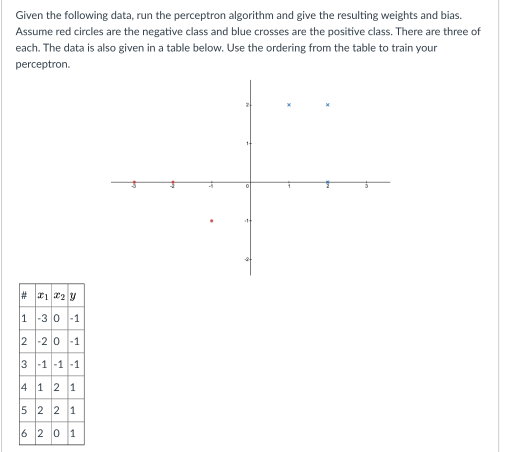 Solved Given the following data, run the perceptron | Chegg.com