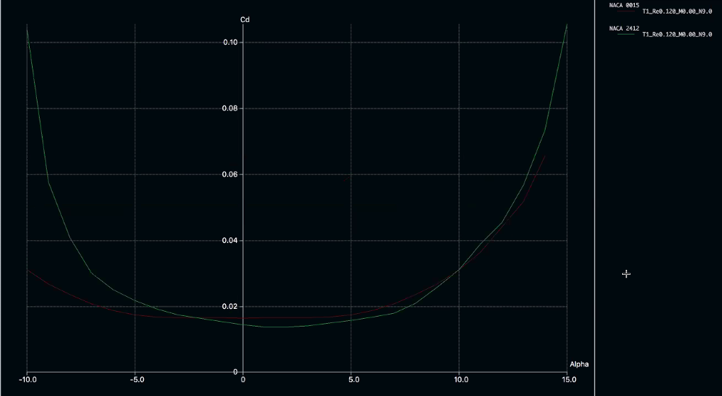 NACA 2015 T1_Rco. 120_M0.00_N9.0 cl/cd NACA 2412 | Chegg.com