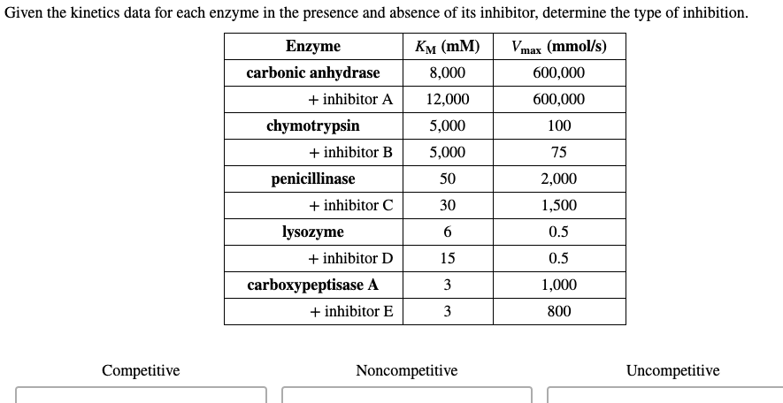Solved Given the kinetics data for each enzyme in the | Chegg.com