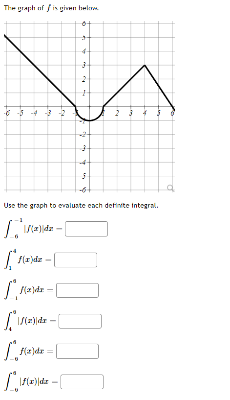 Solved The graph of f is given below. 0+ 5 5 4 4 درا 3 2 1 1 | Chegg.com