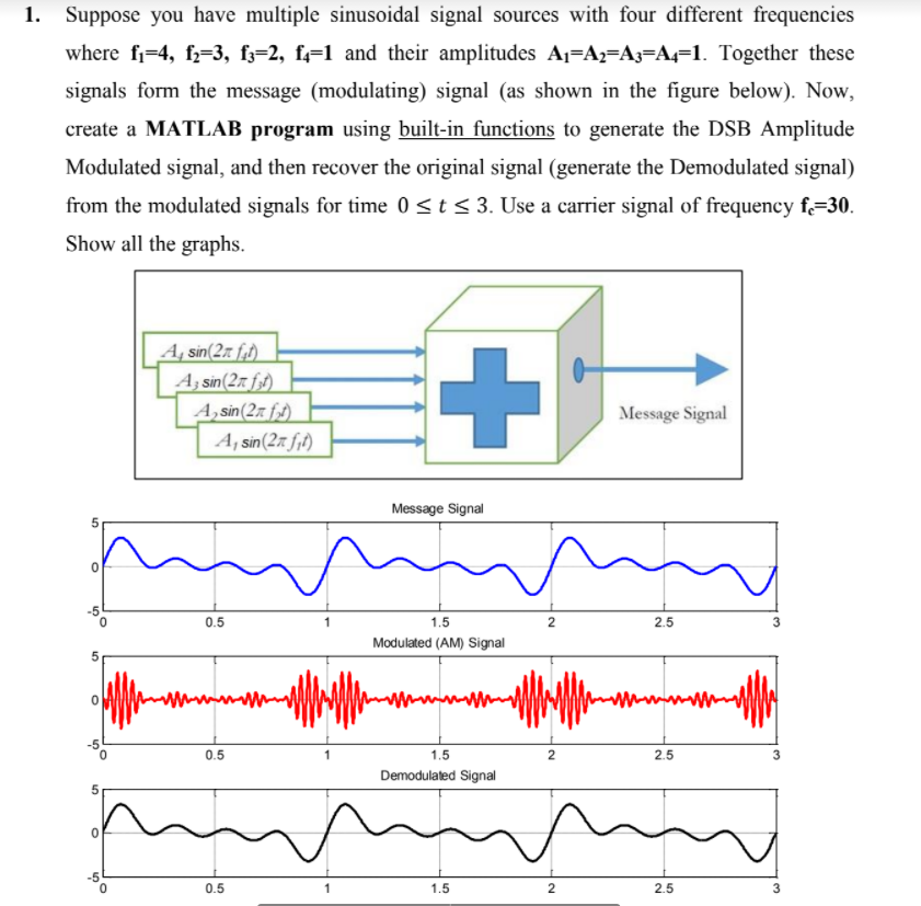 Solved 1. Suppose you have multiple sinusoidal signal | Chegg.com