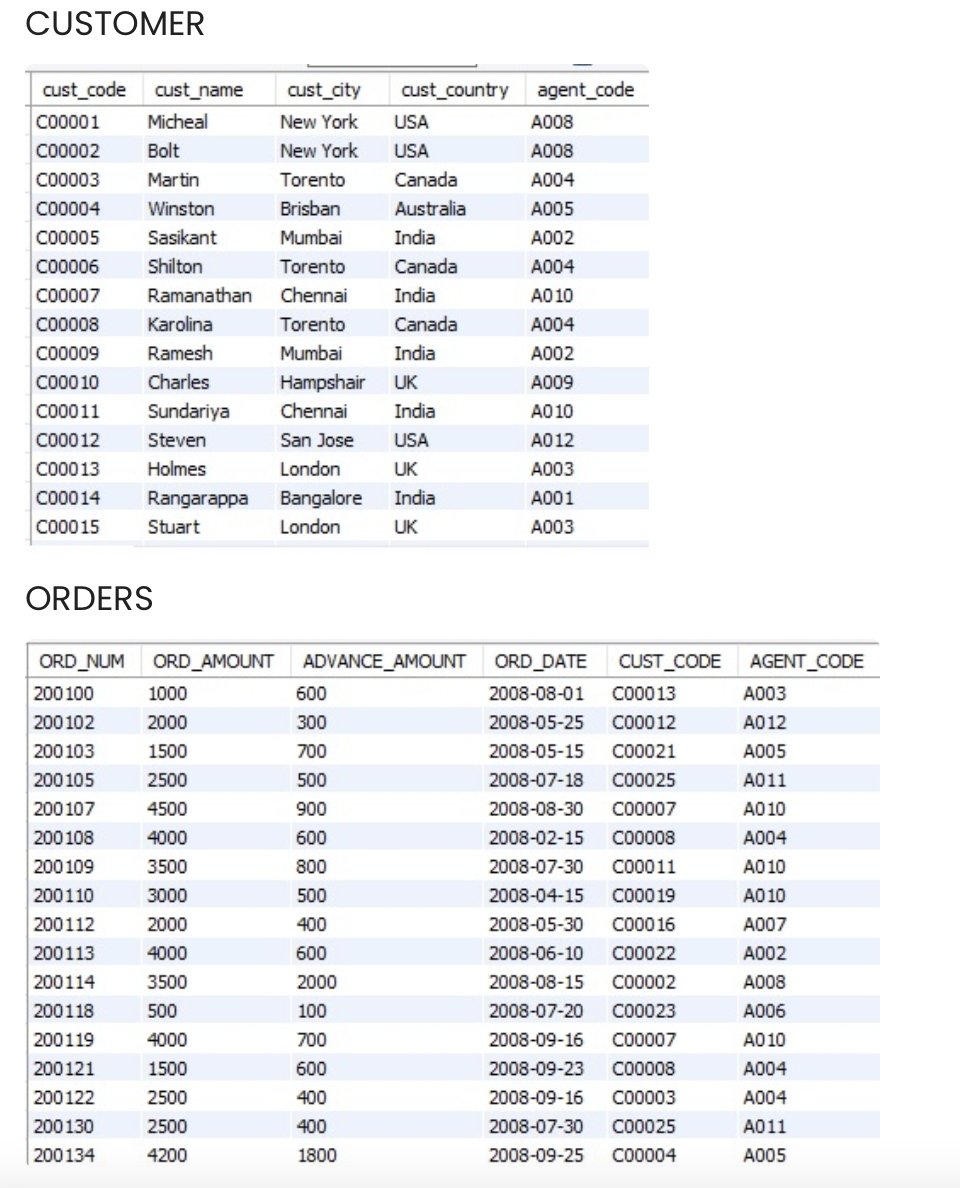 Solved CUSTOMER cust_country USA USA cust_code C00001 C00002 | Chegg.com