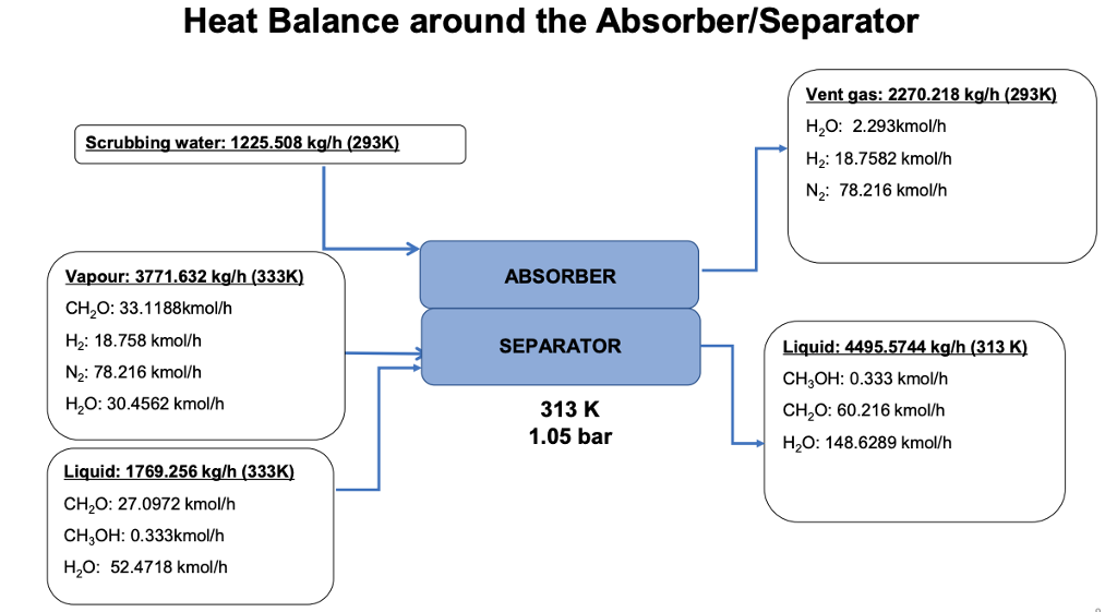 Heat Balance around the Absorber/Separator Vent gas: | Chegg.com