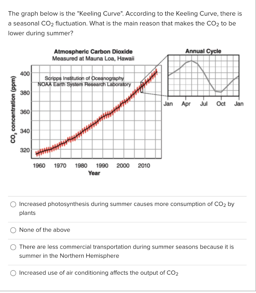 Solved The graph below is the "Keeling Curve". According to | Chegg.com