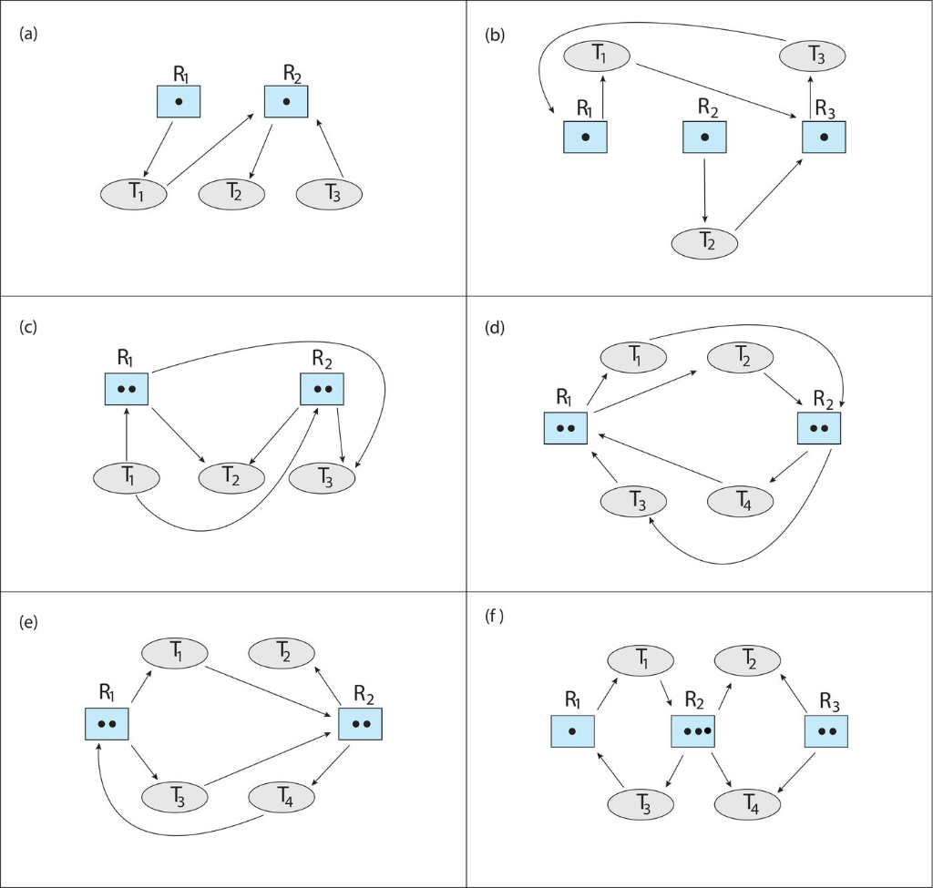 Solved Which of the six resource-allocation graphs shown in | Chegg.com
