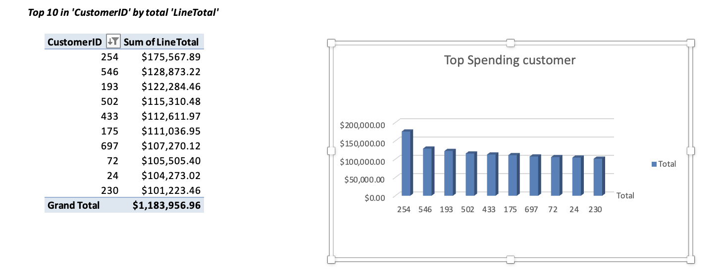 Solved Insight 1Product Popularity: Which are the top ten | Chegg.com