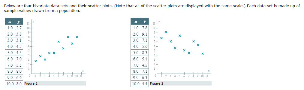 Solved Below are four bivariate data sets and their scatter | Chegg.com