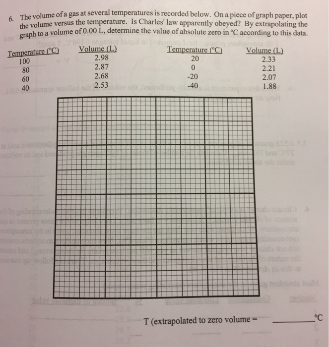 Solved The volume ofa gas at several temperatures is | Chegg.com
