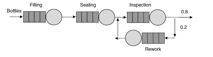 Three-stage production line. Consider the filling and | Chegg.com