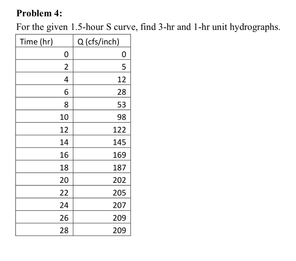 Solved Problem 4: For the given 1.5-hour S curve, find 3-hr | Chegg.com