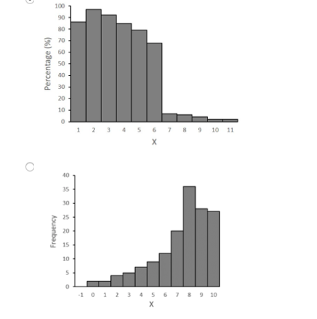 Solved QUESTION 34 Which of the following graphs you would | Chegg.com